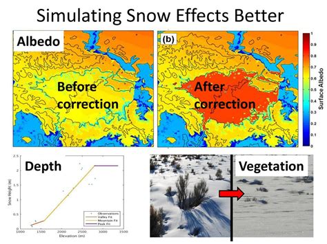 Meteorological Simulations Of Utah Basin Cold Air Pools Ppt Download
