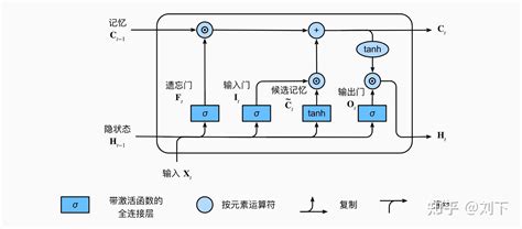 循环神经网络笔记（一，rnn、lstm、gru、transformer） 知乎