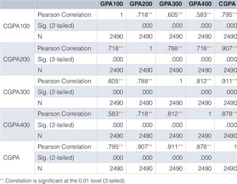 correlation analysis output download table