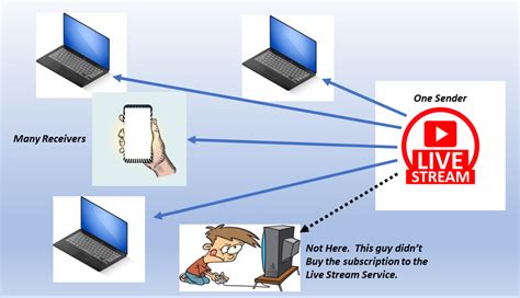 What Is Multicast Communication Sierra Hardware Designs Blog