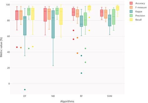 box plot representing the overall accuracies of the algorithms when