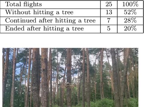 Table From LiDAR Based Drone Navigation With Reinforcement Learning Semantic Scholar