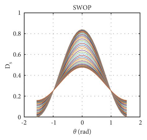 Three Kinds Of Wave Spectra And Swop Directional Spectrum A Jonswap Download Scientific