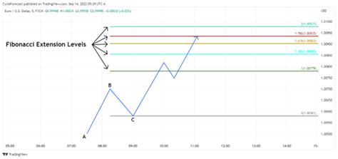 Using Fibonacci Levels To Scalp Forex Forex Scalping Guide