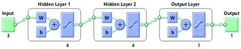 Best Network Topologies With The Bayesian Regulation Training Algorithm