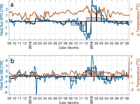 Heat Flux Anomaly In Tw 1012 W For The 1 Week Smoothed Time Series