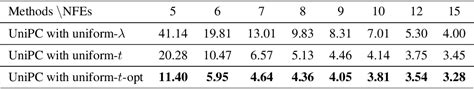 table 8 from accelerating diffusion sampling with optimized time steps