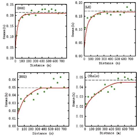 Indicator Variogram Models For Each Litho Type The Variograms Of Seven