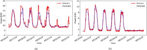 Measured Historic Red And Forecasted Blue Values Over A One Week Download Scientific