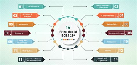 Consultancy Europe On Linkedin The Bcbs 239 Framework Is Crucial For