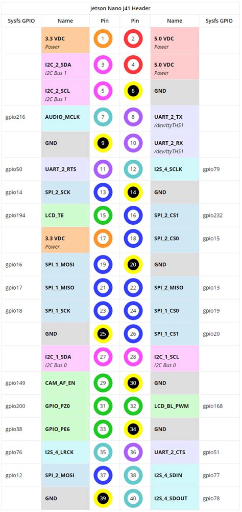 5 nvidia jetson nano pinout how to use pwm on jetson nano