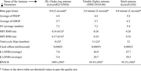 Comparison Of Different Parameters Of Antennas Download Scientific