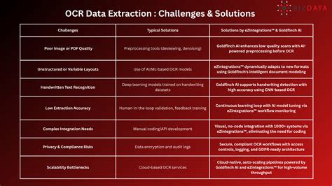 How Enterprises Can Automate Ocr Data Extraction With Ai Ai Enabled Data Integrations And