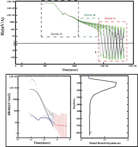An Example Of TDEM Analysis The Upper Part Shows The Averaged Curve Download Scientific
