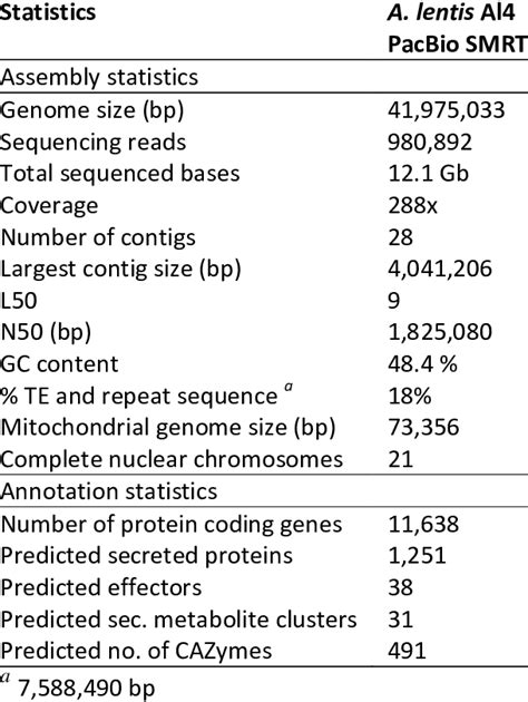 Summary Of Assembly And Annotation Statistics For Pacbio Smrt Download Scientific Diagram