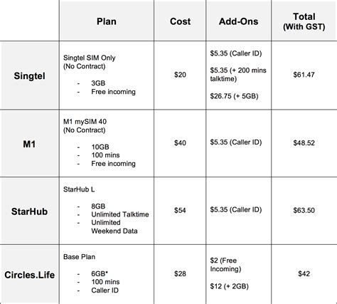 Cheatsheet Which Is The Best SIM Only Plan In Singapore