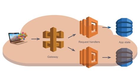 Serverless And Event Driven Architecture Ppt