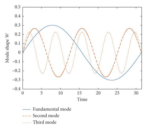 Variation Of Normalized Mode Shape Deflection W With The Time For The