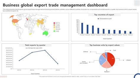 Business Global Export Trade Management Dashboard Ppt Presentation
