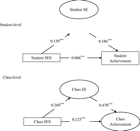 Unstandardized Parameter Estimates Of The Mediating Model Model 2