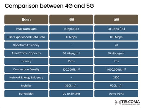 4G Vs 5G Key Differences In Speed Latency Spectrum Efficiency And Connectivity