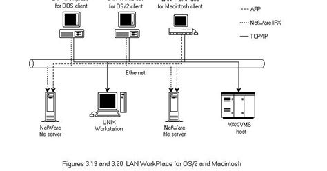 LAN WorkPlace For OS And Macintosh