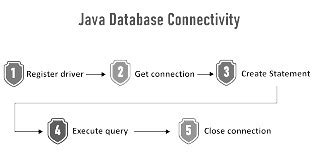Java Database Connectivity Coderz Py