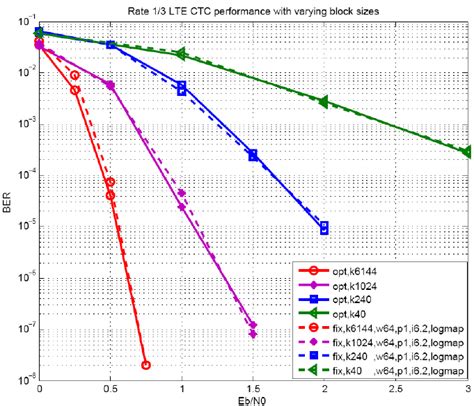 Floating Point And Fixed Point Simulation Result For 3gpp Lte Turbo
