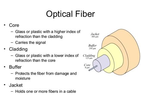 Optical Fibre
