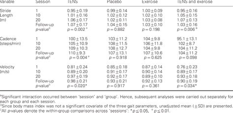 Spatiotemporal Gait Parameters A B Recorded In The Four Testing Sessions Download Table