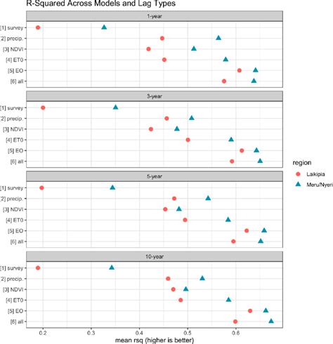 Fig E 9 Random Forest Model Results Showing R Squared Across Models