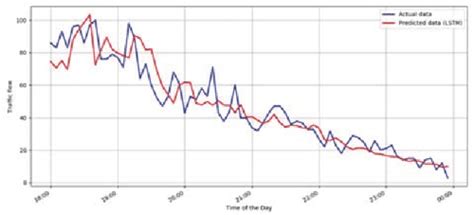 Figure 2 From Real Time Vehicle Traffic Analysis Using Long Short Term