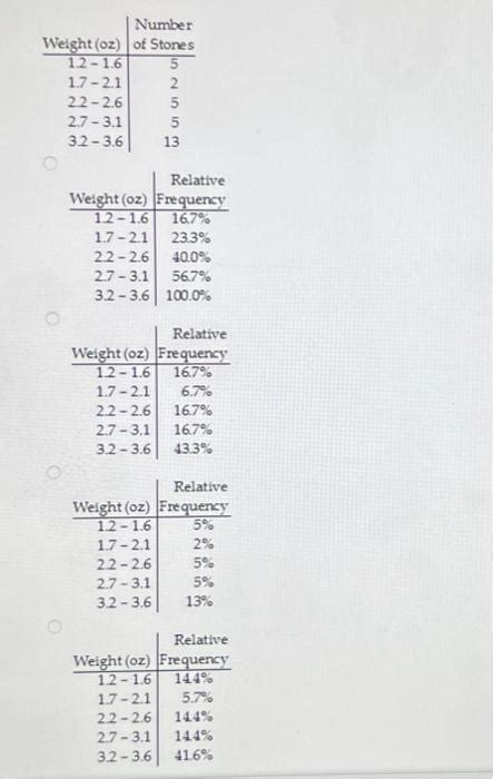 Solved Construct The Relative Frequency Distribution That
