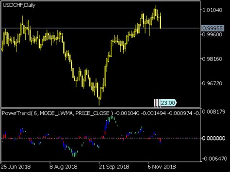Power Trend Indicator Mql5 ⋆ Top Mt5 Indicators Mq5 Or Ex5 ⋆ Best Metatrader