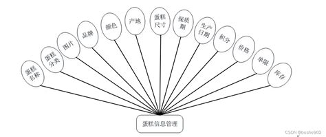【附源码】计算机毕业设计ssm网上蛋糕销售软件 蛋糕销售系统项目测试 csdn博客