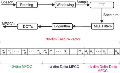 MFCC Feature Extraction Procedure Download Scientific Diagram