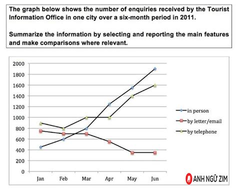 Đề Writing Task 1 Line Graph Hướng Dẫn Phân Tích Và Bài Tập Thực Hành