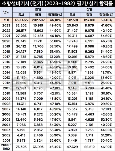 소방설비기사 전기 기계 응시자격 및 필기실기 난이도 합격률ft시험일정 네이버 블로그
