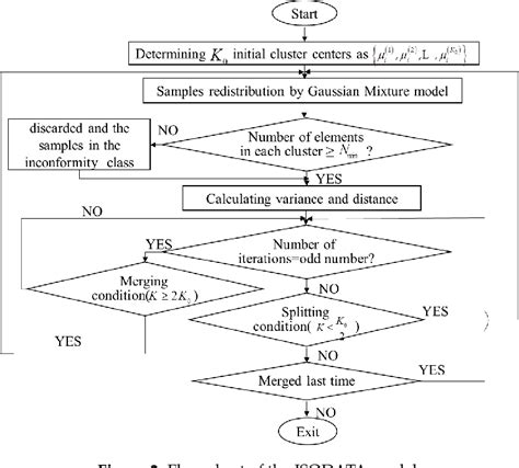 Figure 2 From Concrete Dam Displacement Prediction Based On An Isodata Gmm Clustering And Random