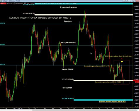 Forex Value Trading Auction Theory Value Trading Eurusd