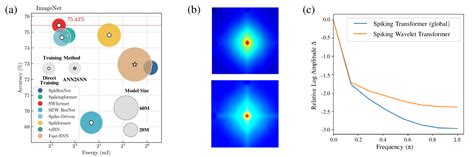 Spiking Wavelet Transformer Ai Research Paper Details