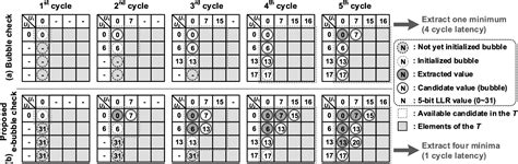 Figure 1 From High Throughput Non Binary Ldpc Decoder Based On Aggressive Overlap Scheduling