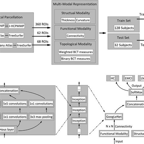A Multimodal Analysis Method Proposed In This Study B Multimodal