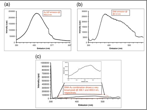 Fluorescence Emission Spectra Of A Au Np B Ssdna And C Au
