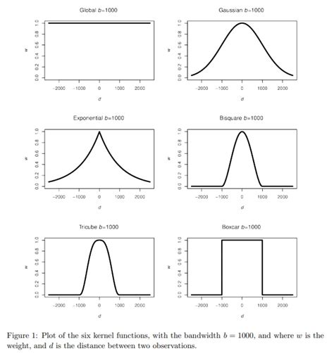 Geographically Weighted Statistics