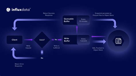 Using Azure Blob Storage For Influxdb 3 Core And Enterprise