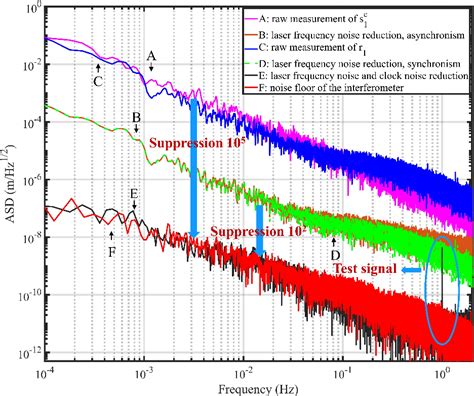 Figure 1 From Experimental Demonstration Of Picometer Level Signal Extraction With Time Delay