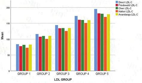 comparison of direct ldl c measurement with friedewald chen hattori