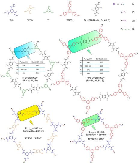 Molecules Free Full Text Polymeric Emissive Materials Based On Dynamic Covalent Bonds