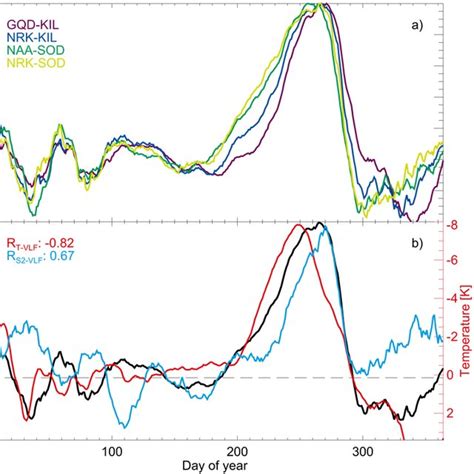 A The Obtained Very Low Frequency Vlf Amplitude Perturbation For The Download Scientific